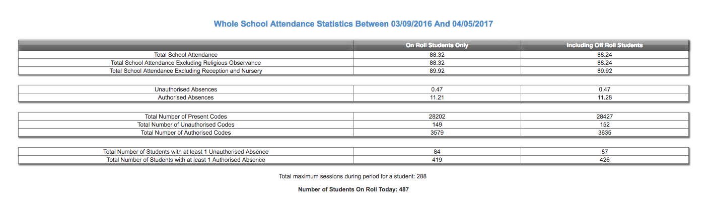 Whole School Attendance Statistics Report – ScholarPack