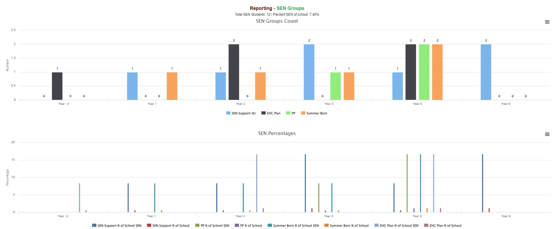 Attendance Report for SEN Students – ScholarPack